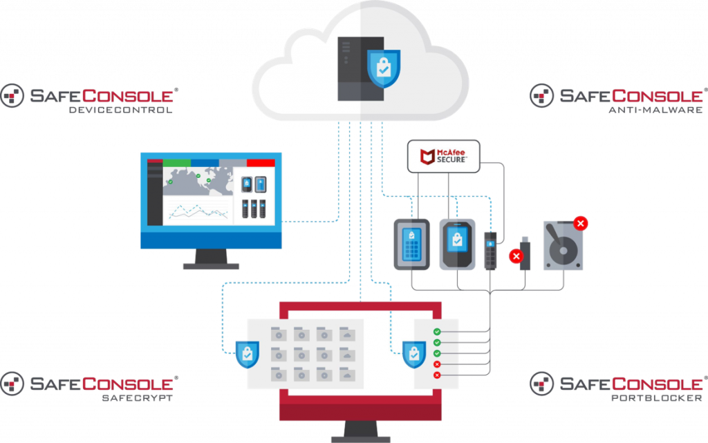 SafeConsole – DataLocker
