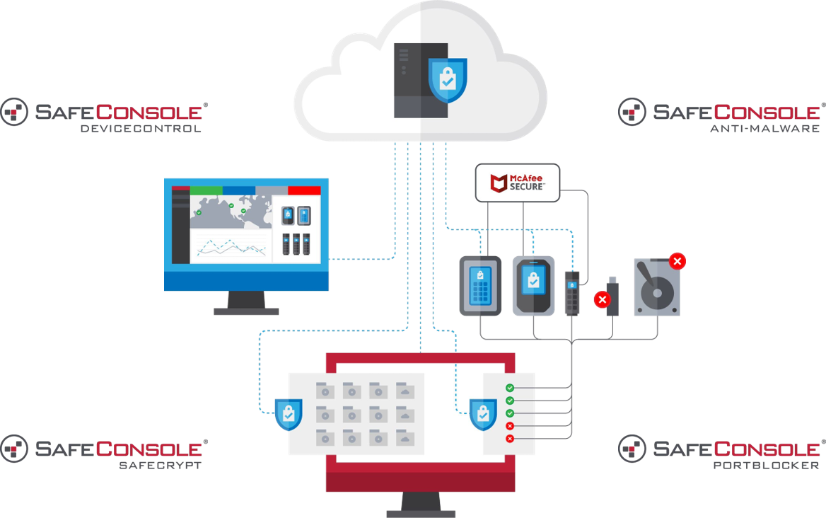 SafeConsole – DataLocker